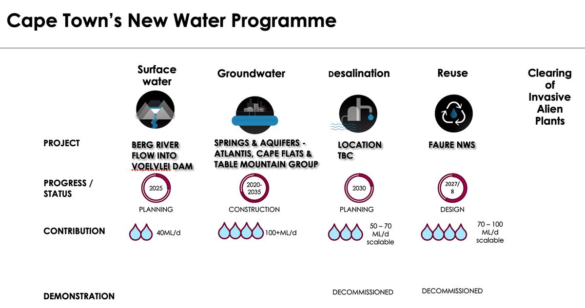 Cape Town marks a decade since its Day Zero drought began