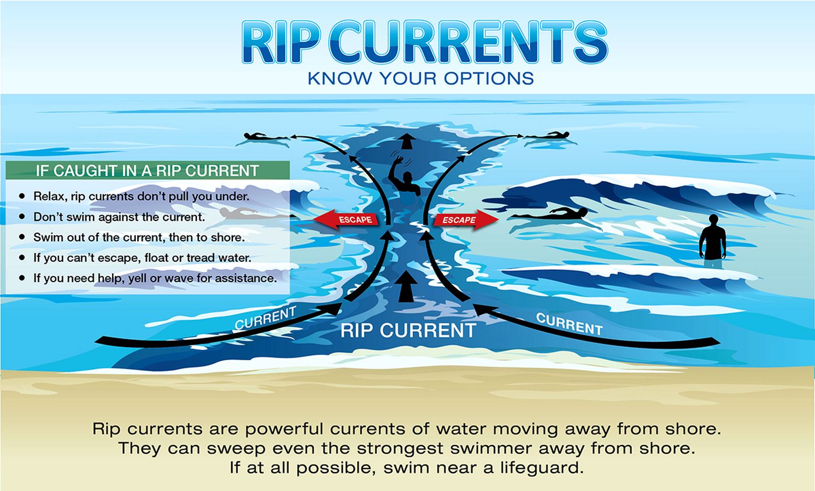 Coming to six Cape Peninsula beaches — a rip current forecasting model