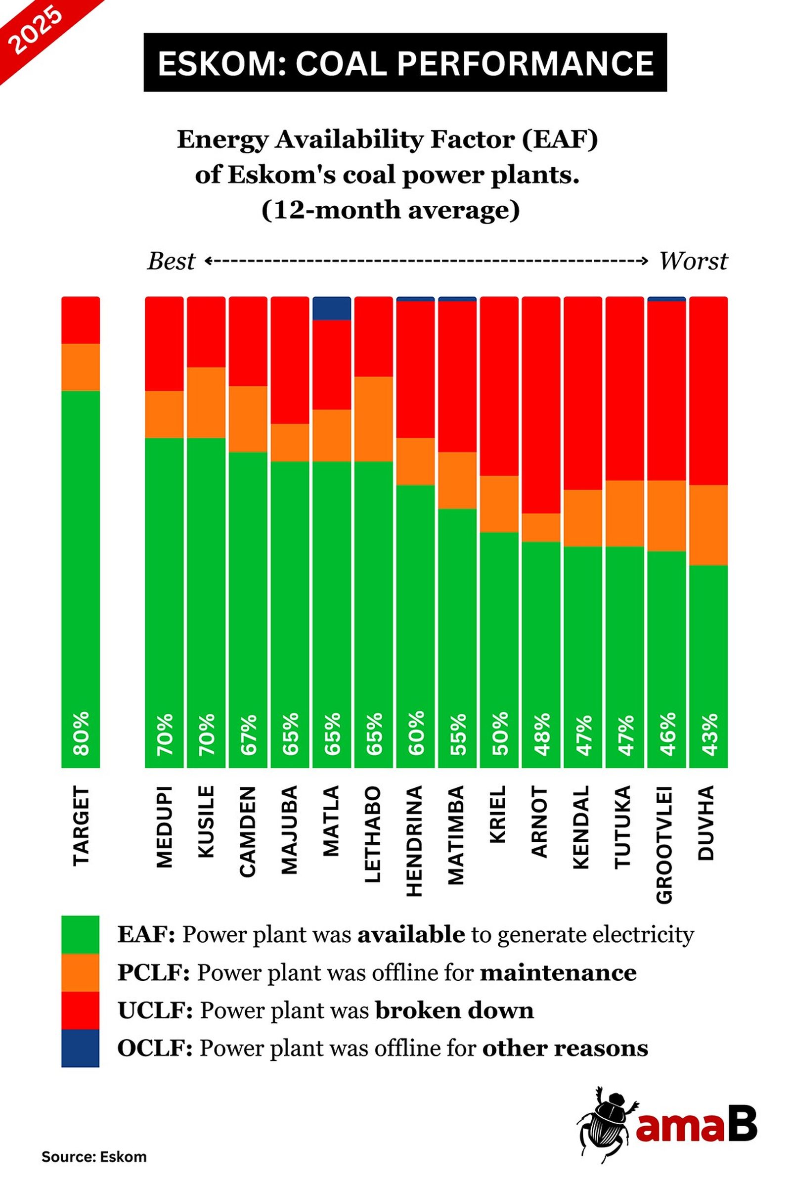 Why Eskom’s improved performance still leaves SA exposed