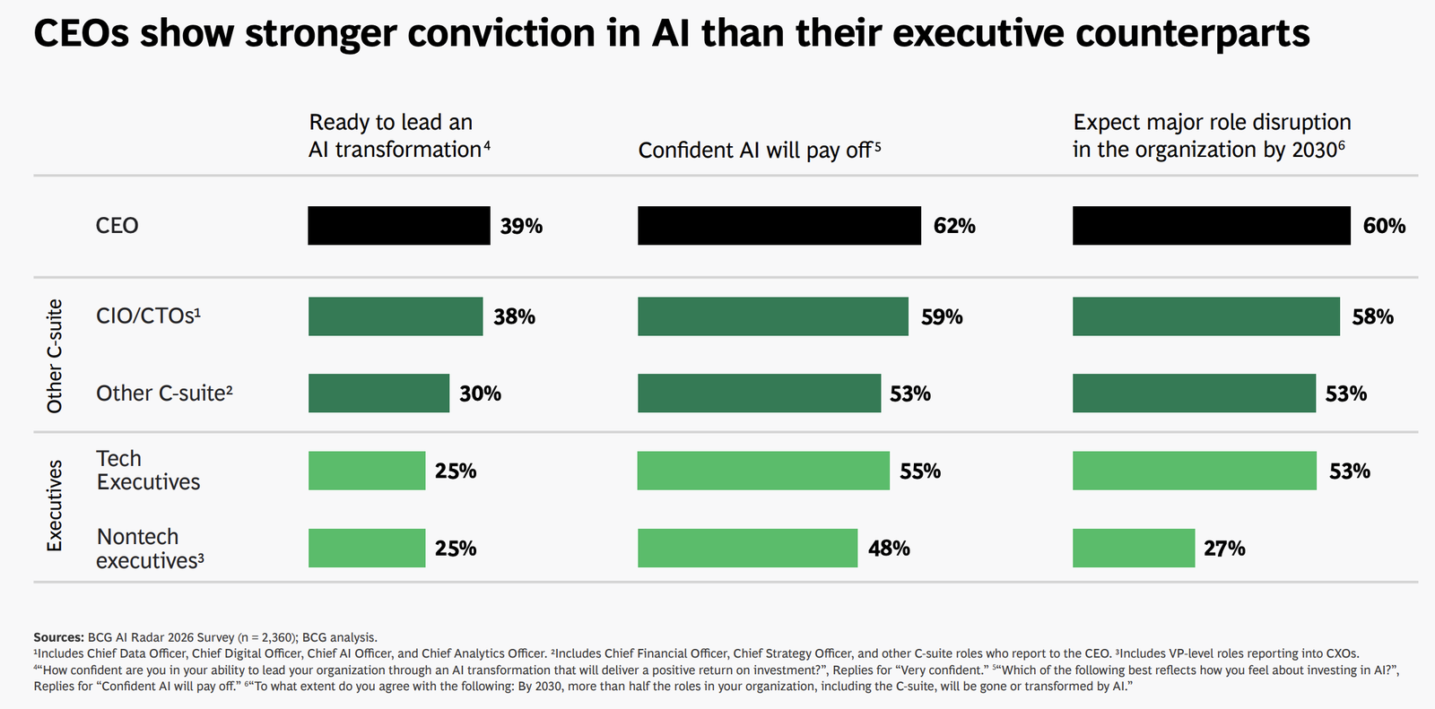 SA’s AI problem is not confidence, it’s execution