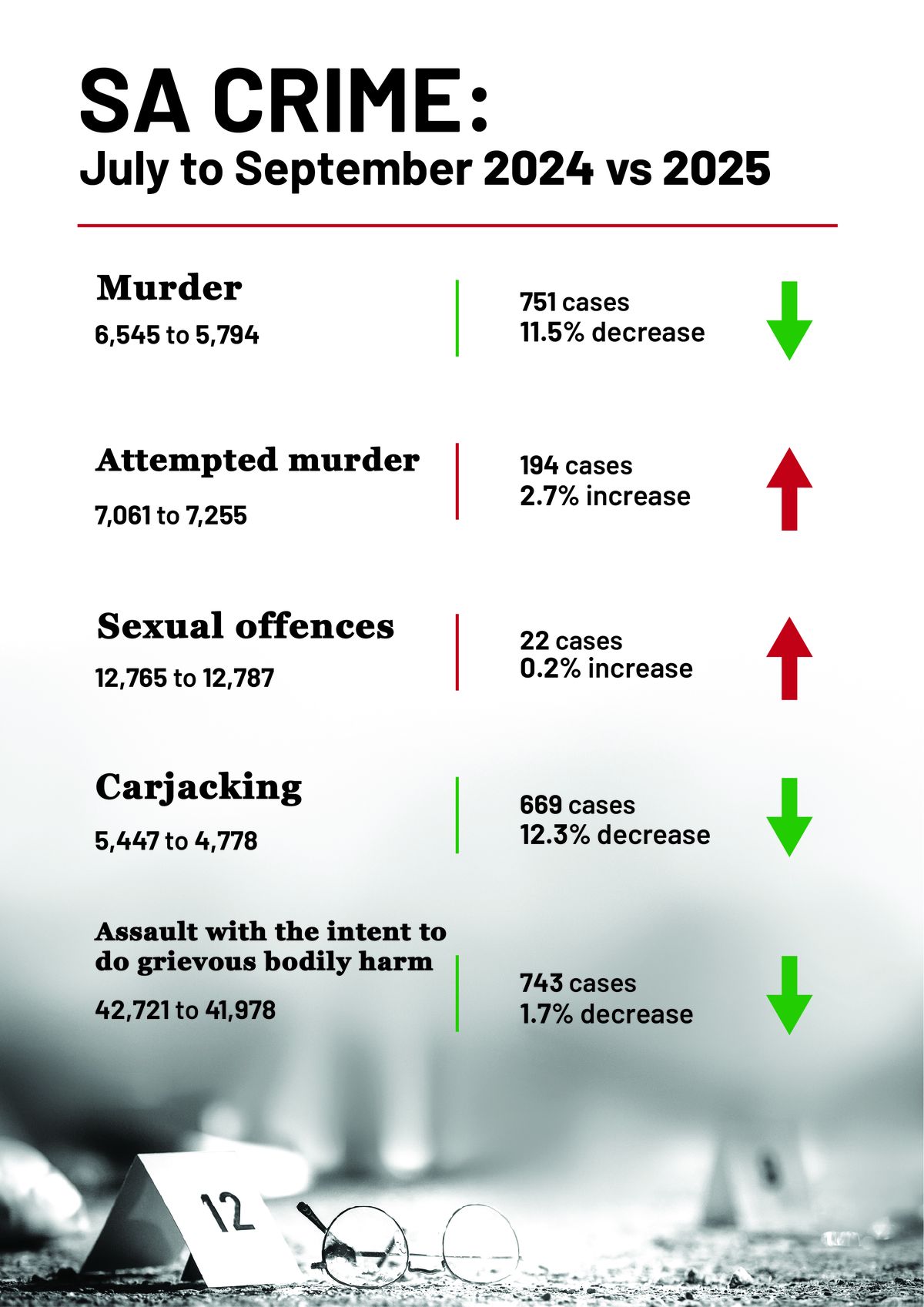 SA murders drop as police release crime stats amid scandal