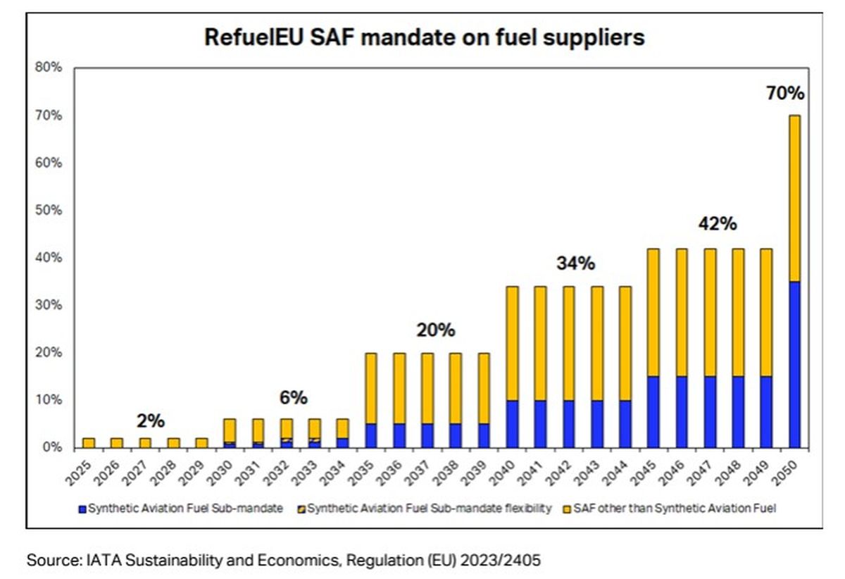 Sasol bids to fill growing demand for ‘green’ jet fuel