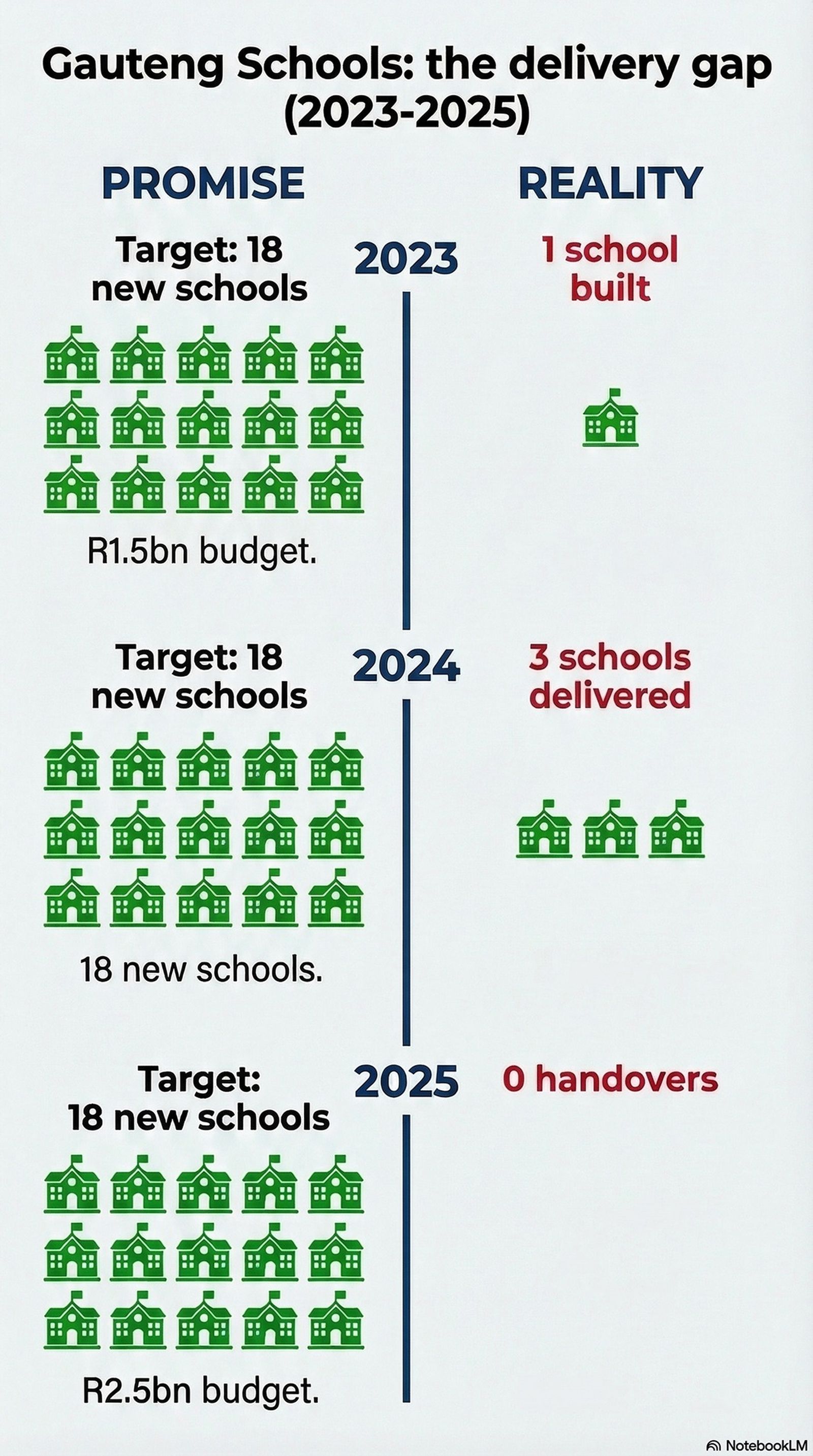Four years, same 18 schools: The recurring math of Gauteng’s school ...