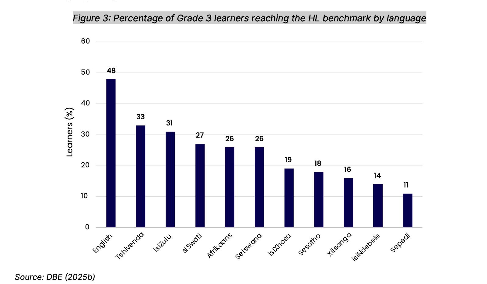 Why 15% of South African Grade 3s can’t read a single word