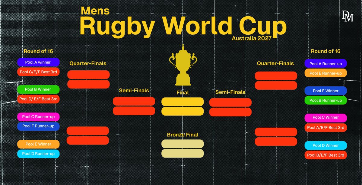 Boks and All Blacks set for quarterfinal showdown in RWC 2027 draw