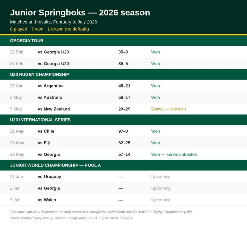 Junior Boks face depth test for World Champs