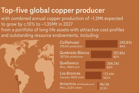 Anglo merges with Canada’s Teck to form top-tier copper producer