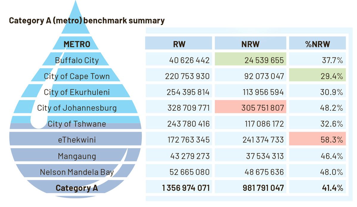 Billions down the big-city revenue drain as 40% of South Africa’s ...