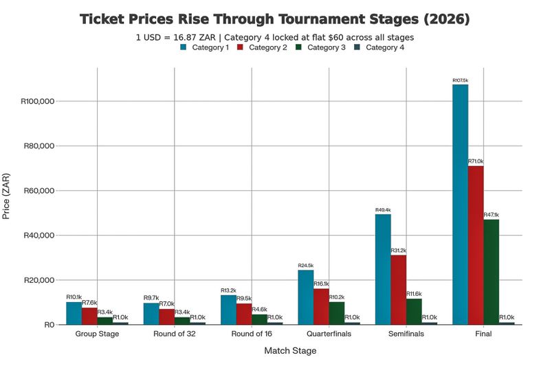 Fifa cuts some 2026 World Cup ticket prices after backlash, but access ...