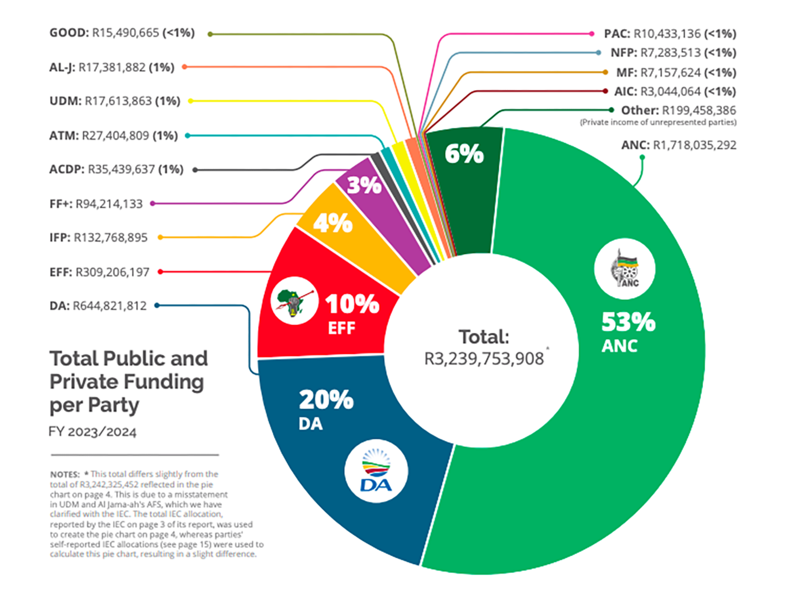 Ten hard truths about South Africa’s political party funding