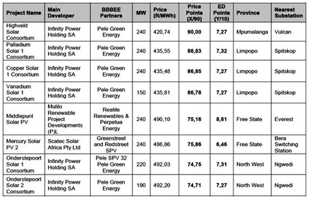 Electricity Minister unveils preferred solar and battery storage ...