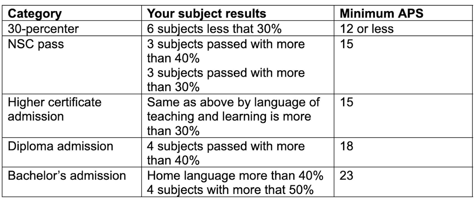 A bachelor’s pass does not guarantee university admission – here are ...