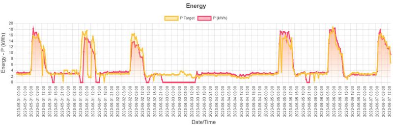 How to reduce your electricity usage by at least 30% without sacrifice