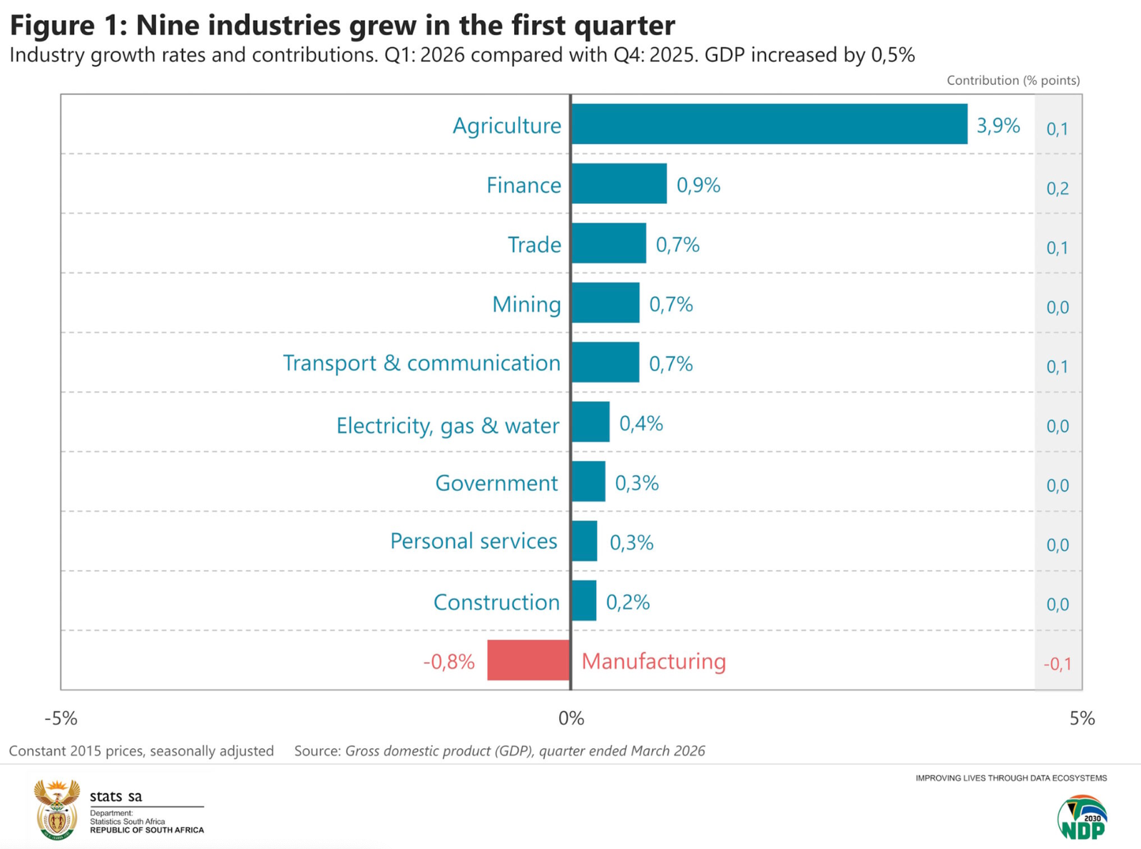 SA economy grew just 0.5% in Q1 before Iran War impact