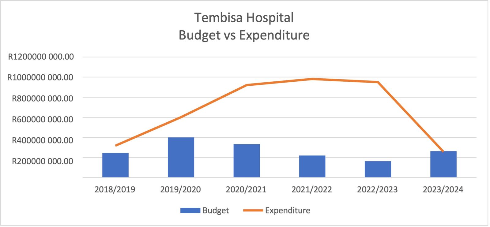 SIU reveals scale of Tembisa Hospital’s devastating R2-billion fraud ...