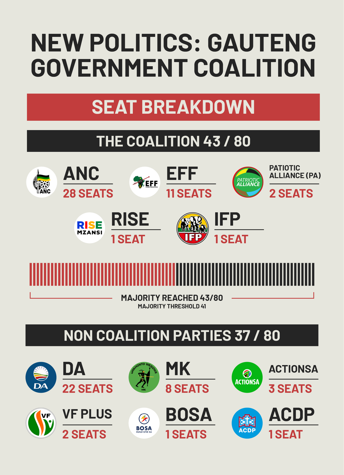 Gauteng tests a new coalition playbook