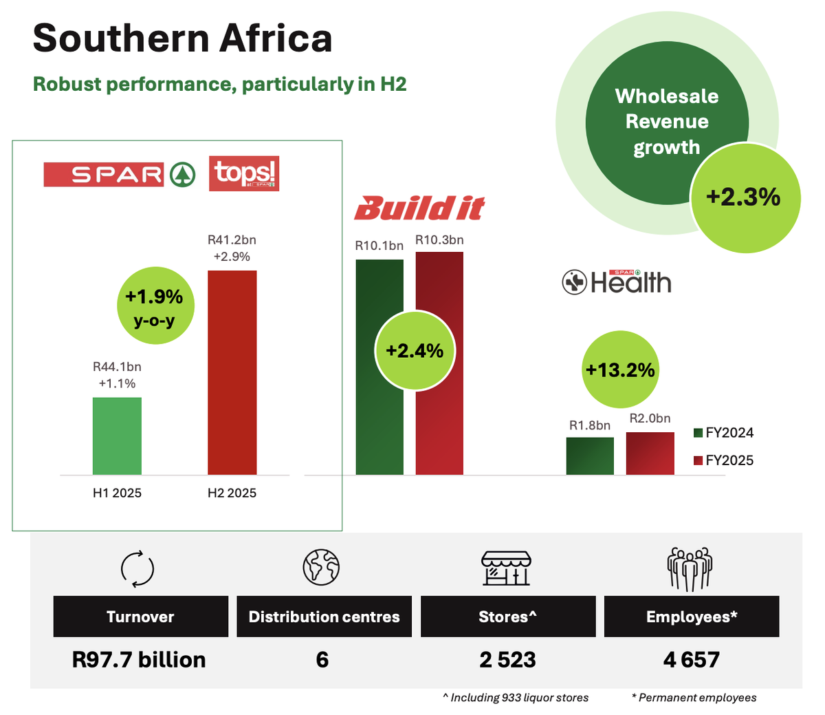 SPAR slims its waistline abroad to go full gourmet at home