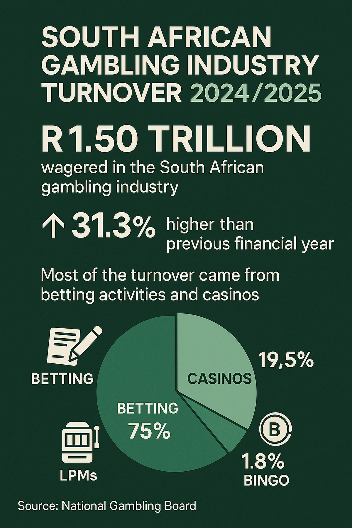 Economic pressure and the gambling surge in SA — what the numbers ...