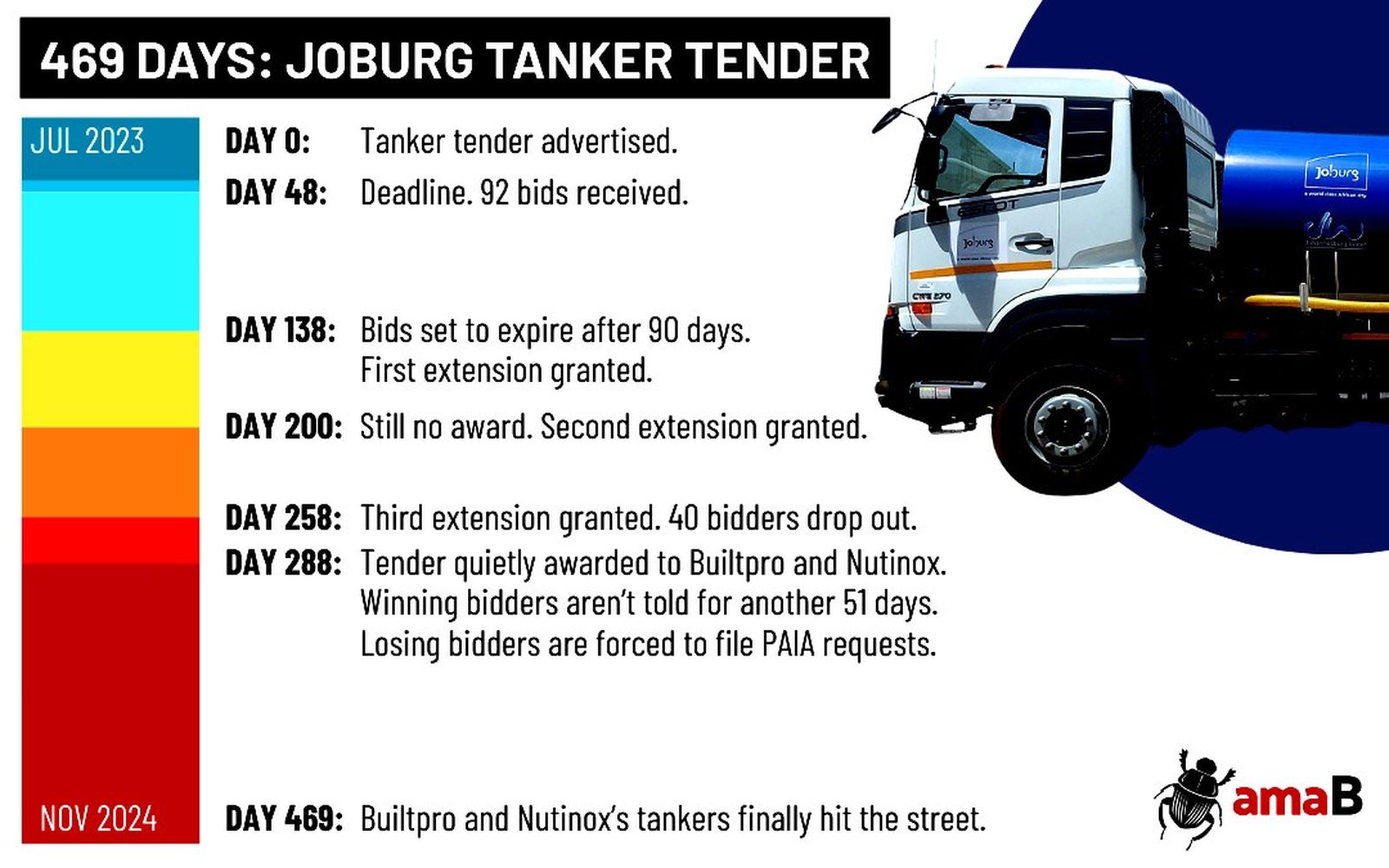 Invalid R263m tanker tender rolls on as Joburg taps run dry