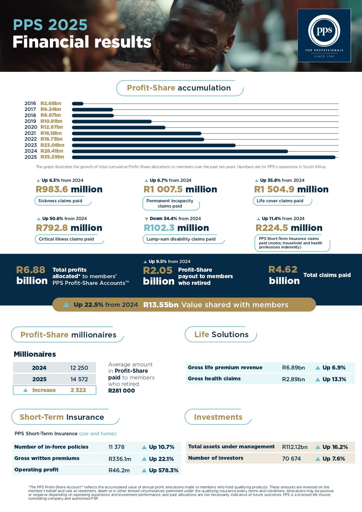PPS delivers second consecutive record year with R6.88bn in Profit ...