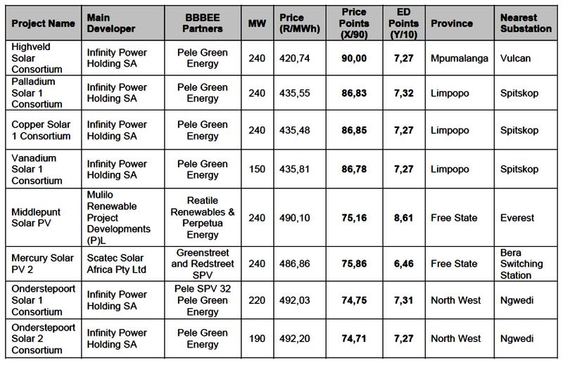 Electricity Minister unveils preferred solar and battery storage ...