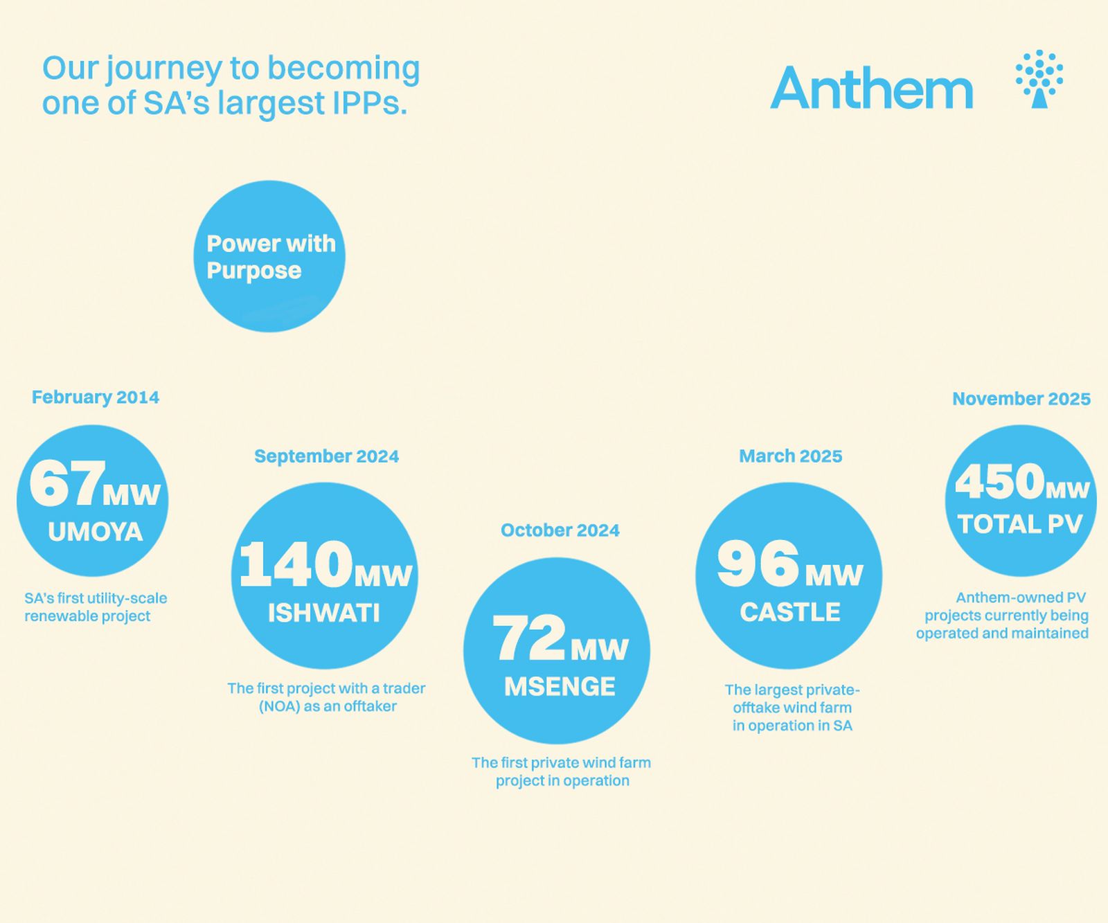 Proven Impact: How Anthem is Delivering Clean Power and Driving Growth ...