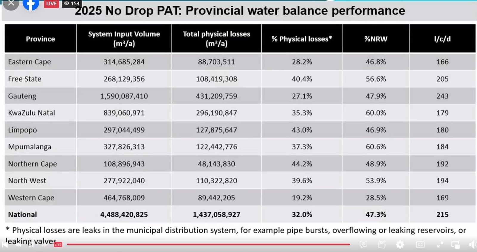 Leaking pipes, filthy rivers and health risks exposed in SA’s latest ...