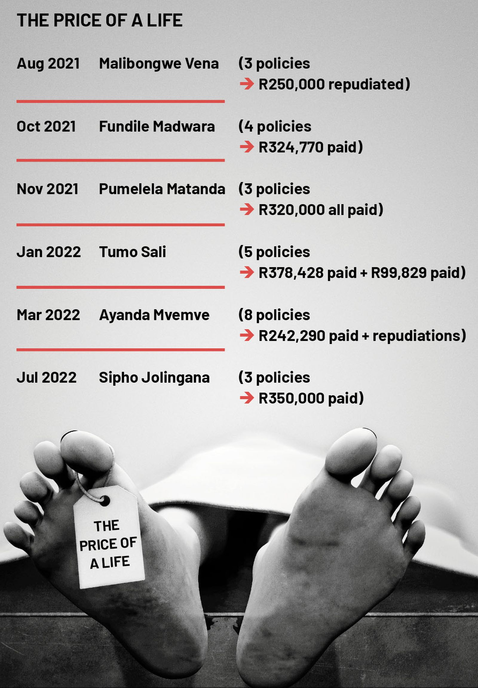 Eastern Cape hit murders for insurance claims spiral to 50