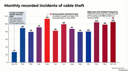 City Power records 652 cable theft incidents in seven months