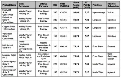 Electricity Minister unveils preferred solar and battery storage ...