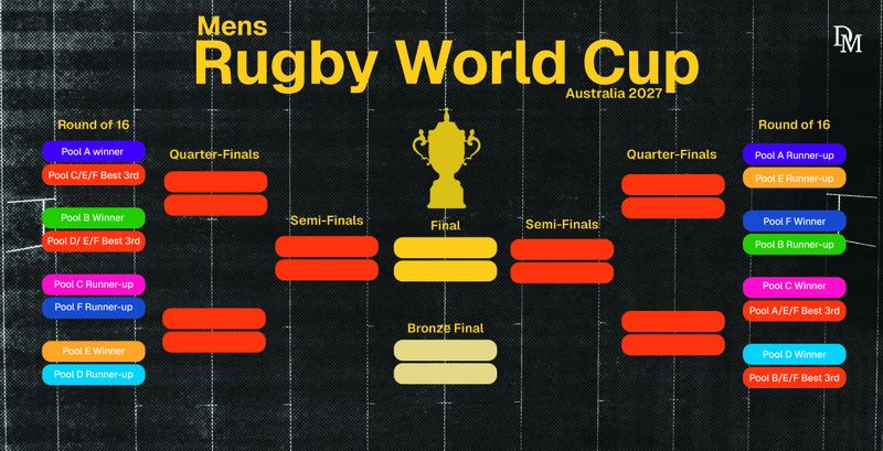 Boks and All Blacks set for quarterfinal showdown in RWC 2027 draw