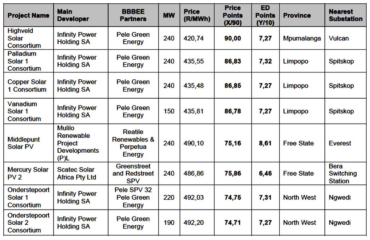 Electricity Minister unveils preferred solar and battery storage ...