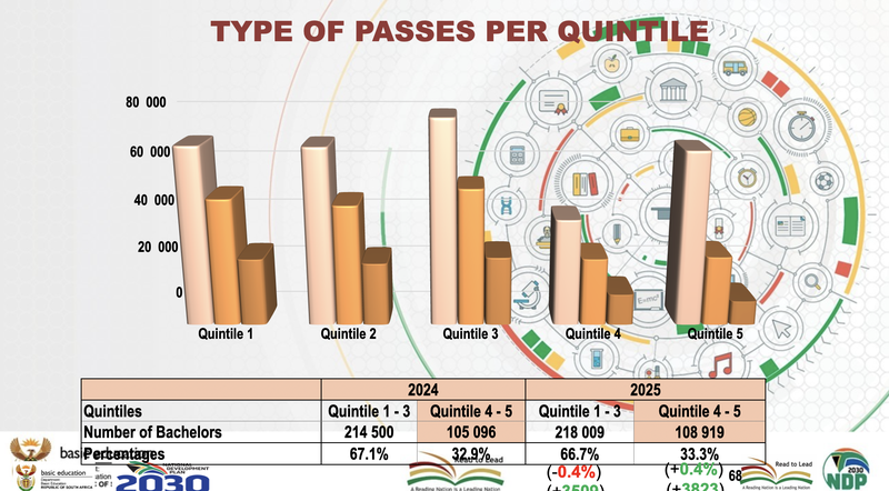 SA’s 2025 matric pass rate hits record 88%, but maths woes and late ...