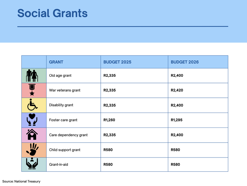 Budget 2026: Social grants increase, Sassa ups fraud checks